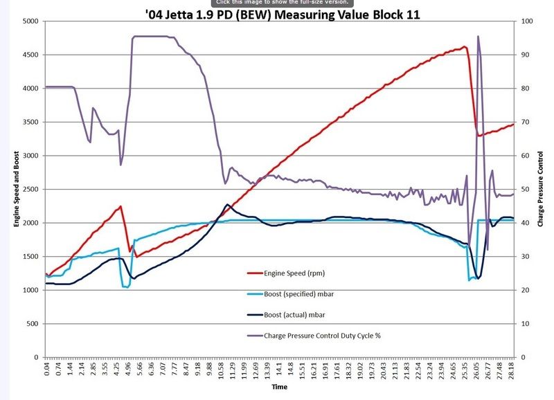 VCDS Log Wizards! Laggy boost on low end, overboosting at top | TDIClub Forums